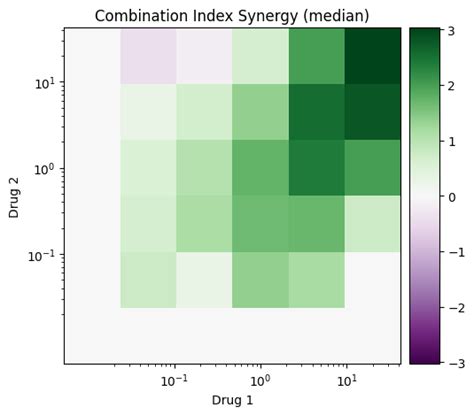 Combination Index — Synergy V1 0 0