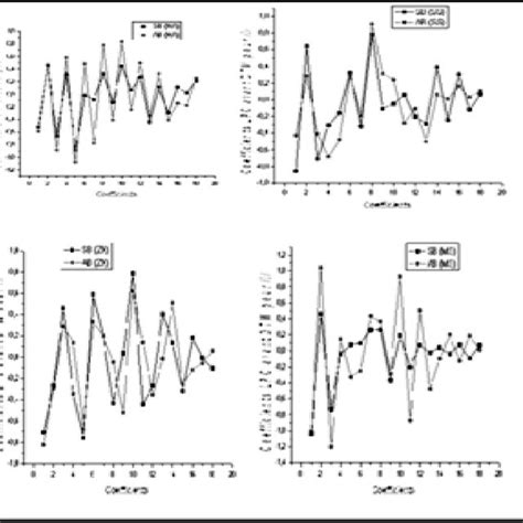 Lpc Parameters A K By Considering The Frame In The Middle Of Analyzed