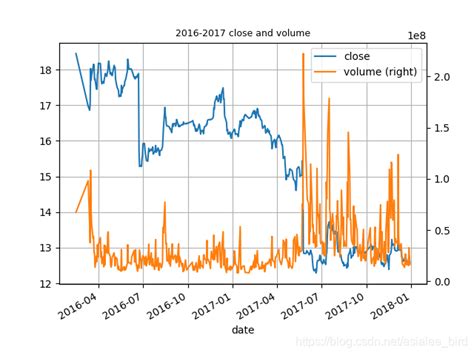 Python3对股票数据进行分析python股票数据分析 Csdn博客
