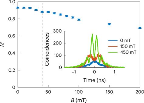 Photon Indistinguishability Measured Wavepacket Overlap M As A Function