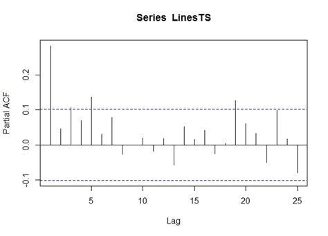 Time Series Forecasting In R For A Period Less Than 2 Years 18 Months Which Is Totally Random