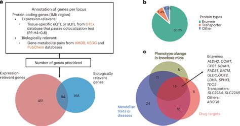 Assignment Of Effector Genes By Using Evidence From Gene Expression And