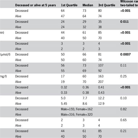 comparison of covariates by mortality at 5 years post emergency