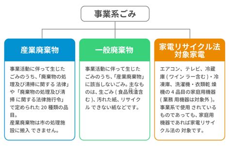 事業系ごみと家庭ごみの違い 首都圏環境美化センター