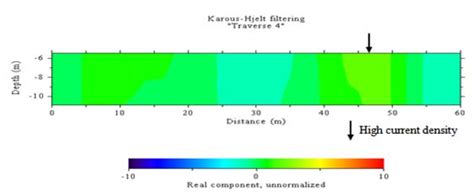 Karous Hjelt Current Density Plots For Vlf Em Profile 4 Download