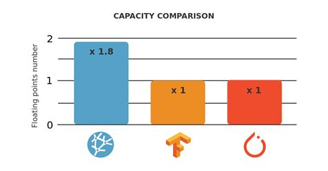 Data Capacity Of Tensorflow Pytorch And Neural Designer
