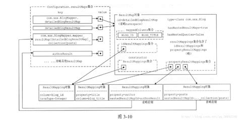 Mybatis技术内幕读书笔记（六）核心模块mybatis技术内幕 Pdf Csdn博客