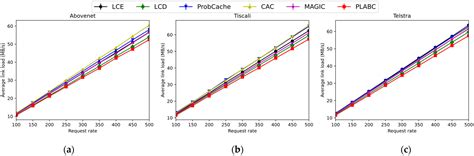 Electronics Free Full Text A Path Load Aware Based Caching Strategy