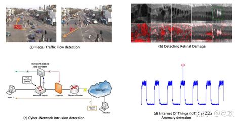 Deep Learning For Anomaly Detection A Survey关于异常检测的综述 知乎