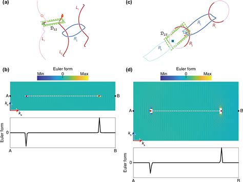 Figure 3 From Topological Phase Transition And Surface States In A Non