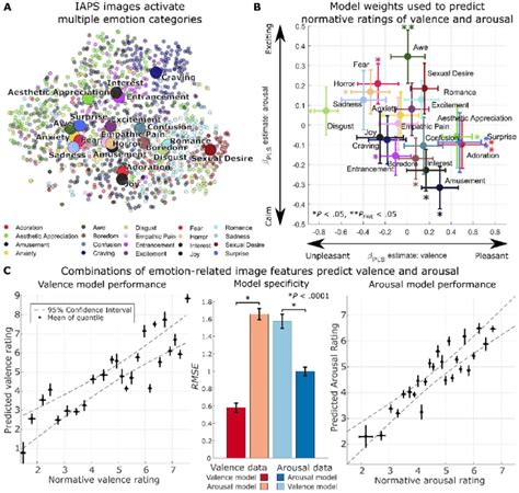 Emotion Related Image Features Predict Normative Ratings Of Valence And