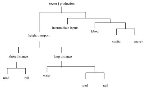 Sectoral Production Structure Download Scientific Diagram