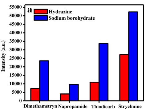 The Effect Of Reducing Agents N2h4 H2o And Nabh4 On The Performance Of