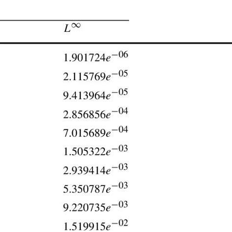 L 2 And L Error Norm For X Y 0 01 0 1 And Different Values Of T Download Scientific