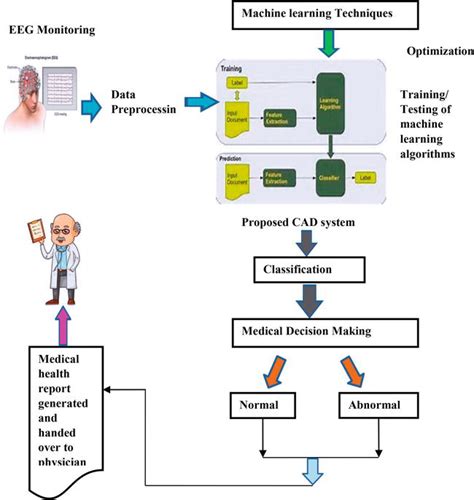 components of soft computing for epileptic seizure prediction and