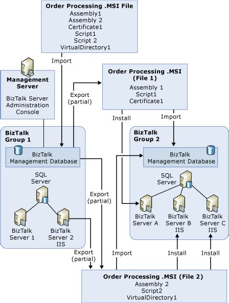 시나리오 여러 컴퓨터에 아티팩트 분산 Biztalk Server Microsoft Learn