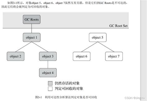 Jvm中判断对象是否存活算法在jvm里面怎么判断一个对象是否存活 Csdn博客