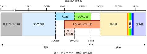 知識の森 テラヘルツ通信