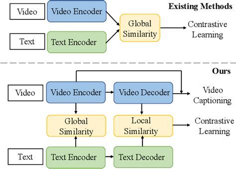 Figure 1 From Align And Tell Boosting Text Video Retrieval With Local