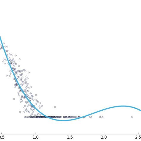 1 global regression vs local regression download scientific diagram