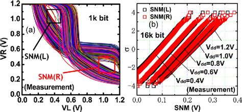 Figure 1 From Direct Measurement Of Correlation Between Sram Noise Margin And Individual Cell