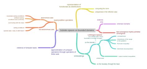 Sobolev Spaces On Bounded Domains Embeddings On The Domain Non…