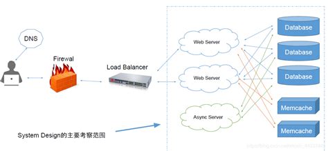 图解网站系统架构原理图绘制该网站的逻辑体系结构图 说明数据处理流程 Csdn博客