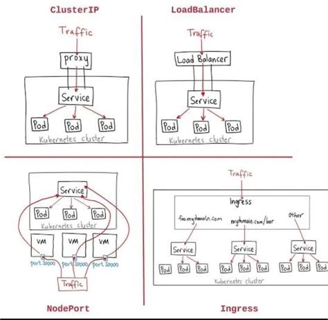 🚀 load balancer vs ingress controller in kubernetes what s the