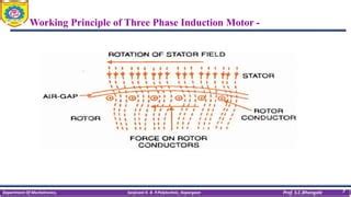 Three Phase Induction Motor Construction Operation Application Ppt