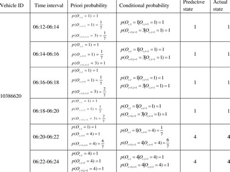 congestion prediction table part of data based on the initial state