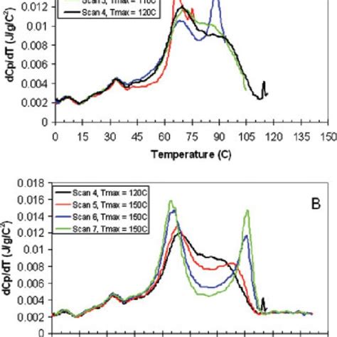 Modulated Dsc Data For The Samples Withdrawn As A Function Of