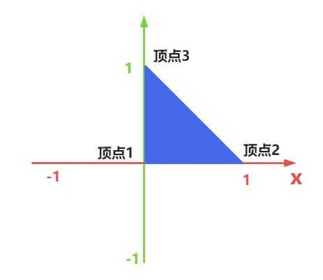创建顶点缓冲区渲染管线 Three js中文网