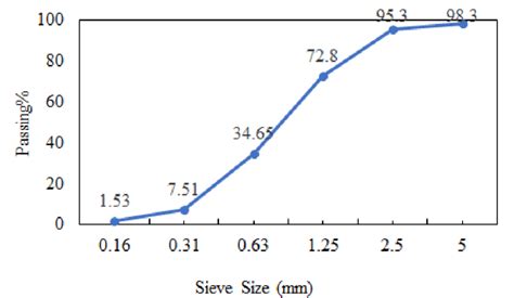 Sieve Analysis Of The Fine Aggregate Download Scientific Diagram
