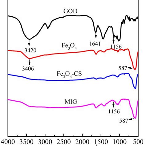 Ft Ir Spectra Of Free God Prepared Magnetite Chitosan Coated