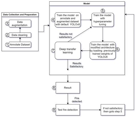an explainable ai based modified yolov8 model for efficient fire
