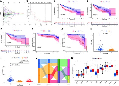 Construction Of The CMPRG Score A B The LASSO Regression Analysis
