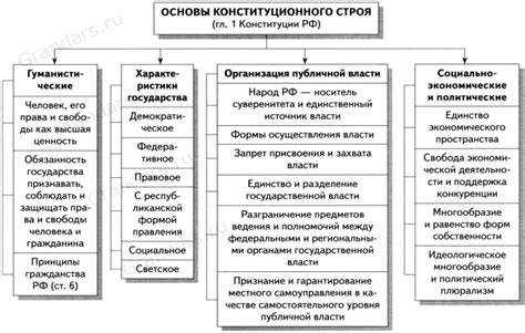 Основы конституционного строя РФ