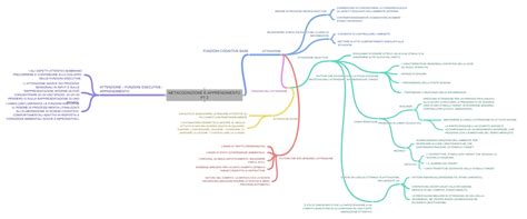 Metacognizione E Apprendimento Pt 2 Coggle Diagram