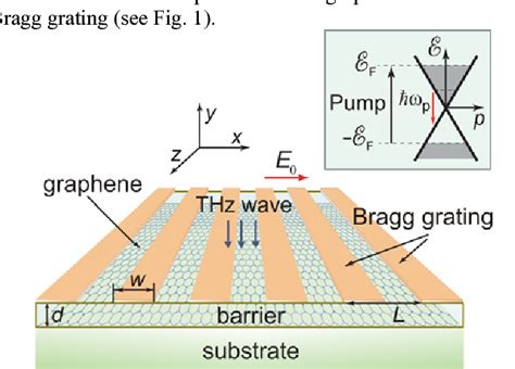 Figure 1 From Amplification Of Terahertz Radiation By Plasmons In Graphene With A Planar Bragg