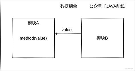 图解七种代码耦合类型：看看你的代码属于哪一类耦合 代码耦合性 Csdn博客