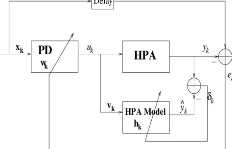 adaptive predistorter for nonlinear amplifier with memory download