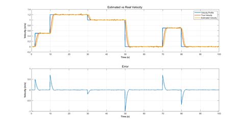 【机器人控制】基于线性卡尔曼滤波器（linear Kalman Filter Lkf）和 Pid 控制器实现机器人控制附matlab代码