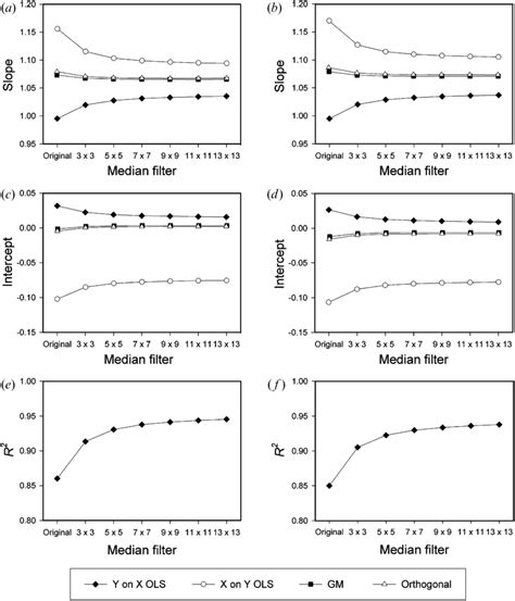 regressions of the avhrr ndvi variable x and modis ndvi variable y