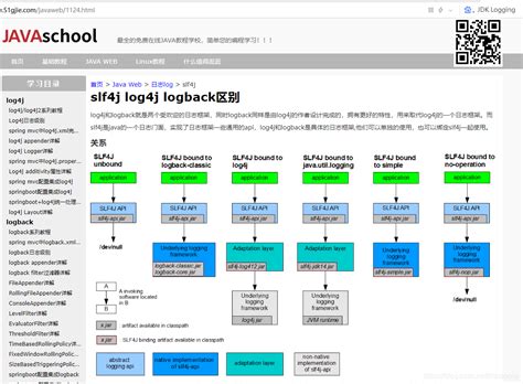 Slf4j、common Logging、jdk Logging、log4j、logback的区别log4jlogbackslf4j