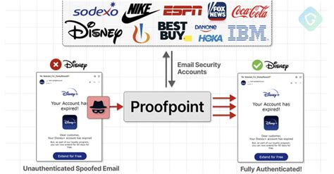 Proofpoint Email Routing Flaw Exploited To Send Millions Of Spoofed