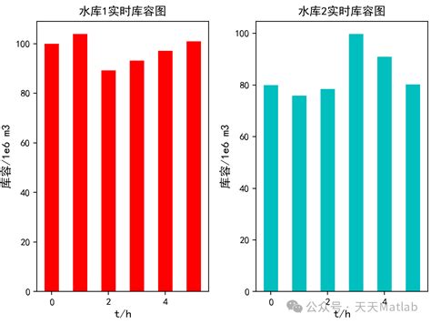【优化调度】基于遗传算法实现梯级水电站群优化调度附matlab代码优化学习算法 在水运工程中的应用 Csdn博客