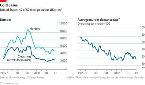 Getting Away With Murder The Economist