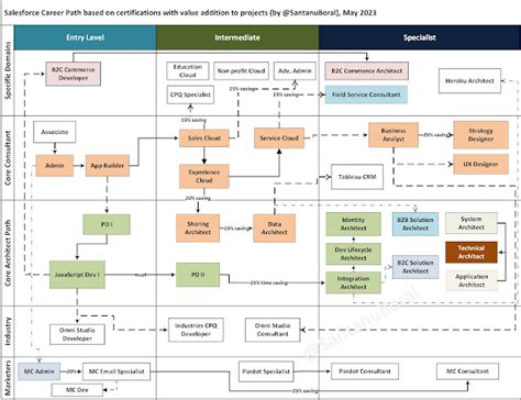 exploring on salesforce salesforce career path backed by experience