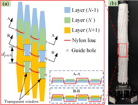 A Diagram Of The Weaving Method B Assembled Layer Jamming Sheath Download Scientific