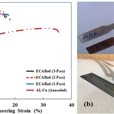 A The Engineering Stress Strain Curves Of The Initial Al Cu Strip And Download Scientific